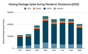 2021 Package Theft Statistics | Swiftlane Access Control